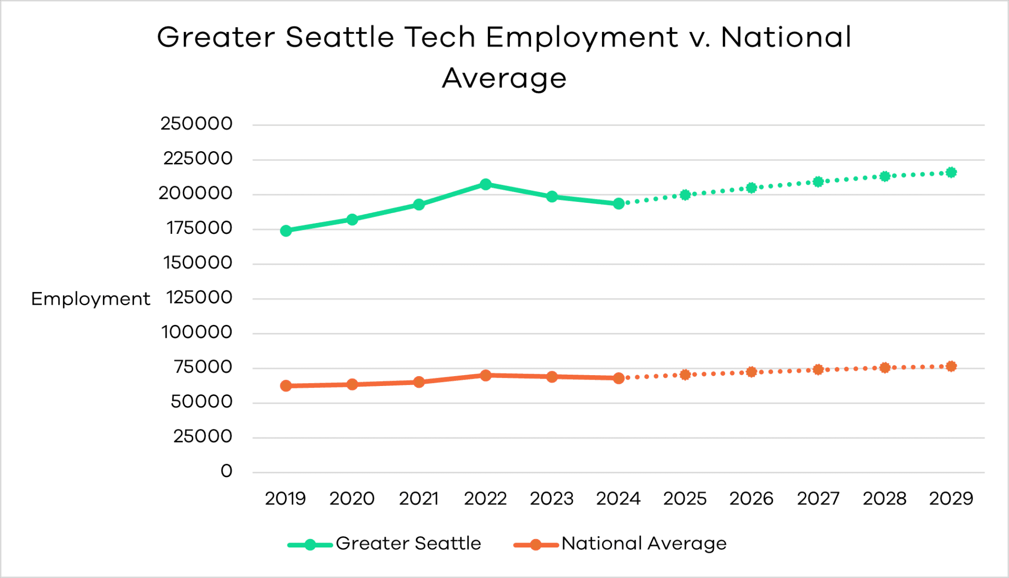 Greater Seattle’s Tech Industry 2024 Report