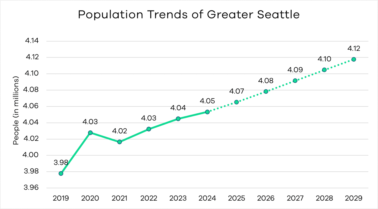 Greater Seattle Economic Report