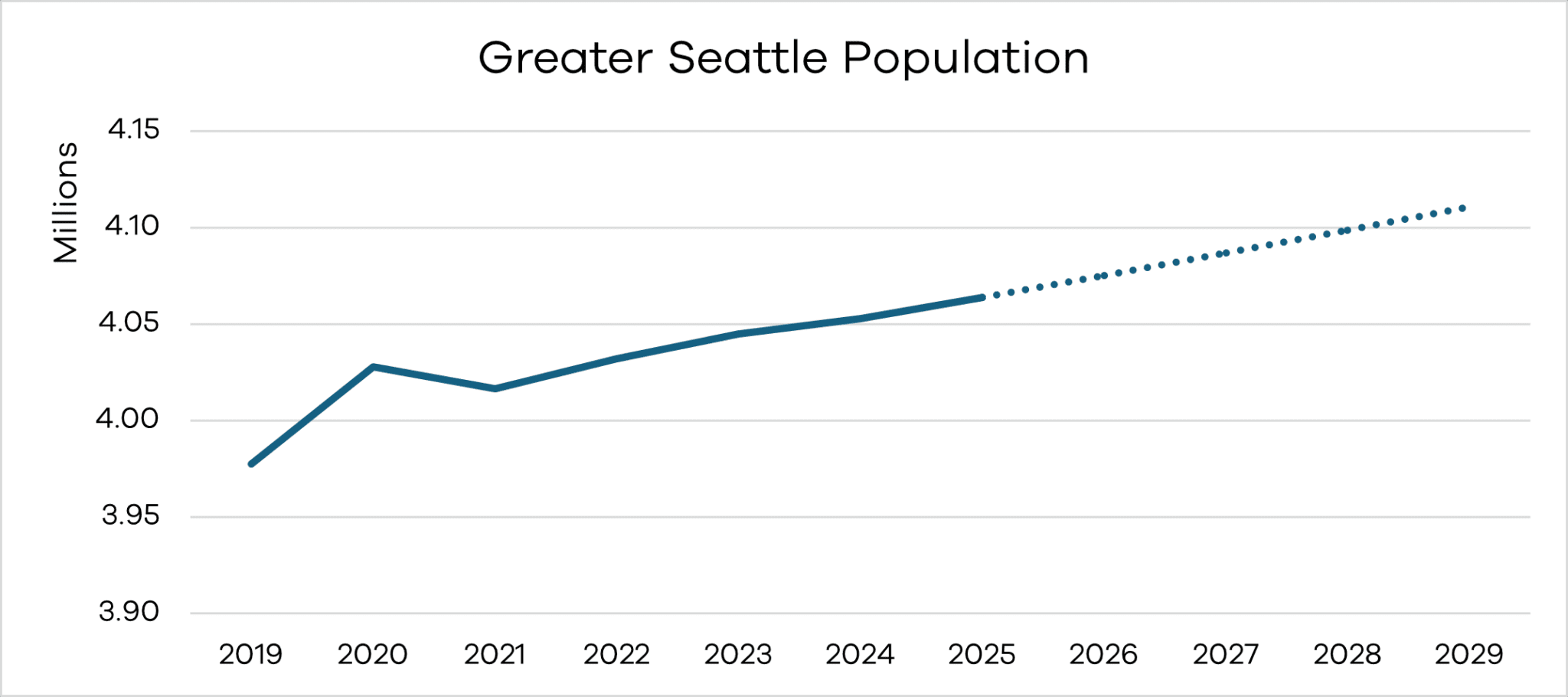 Greater Seattle Economic Outlook 2026 | Jobs, Talent & Growth